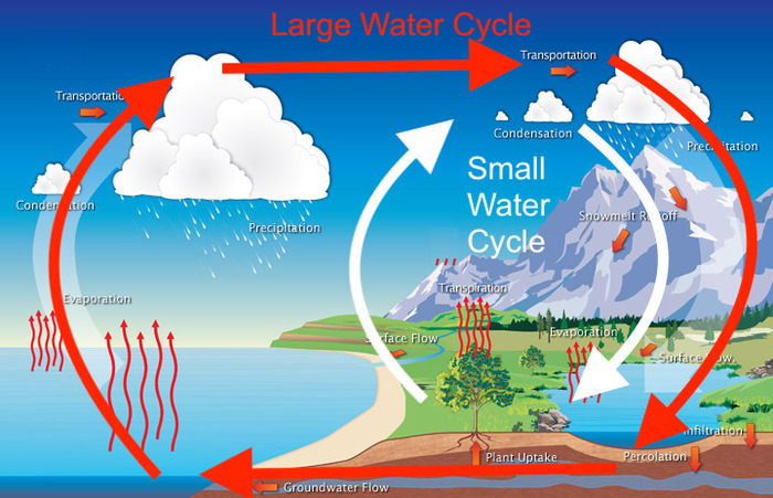 Regenerative agriculture restoring the water cycle